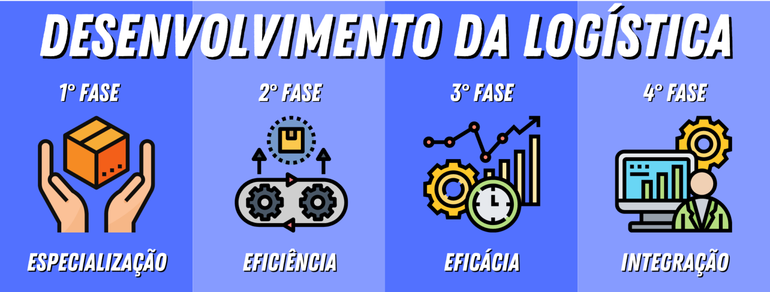 Logística: conceito, história, importância, funcionamento, curso e ...